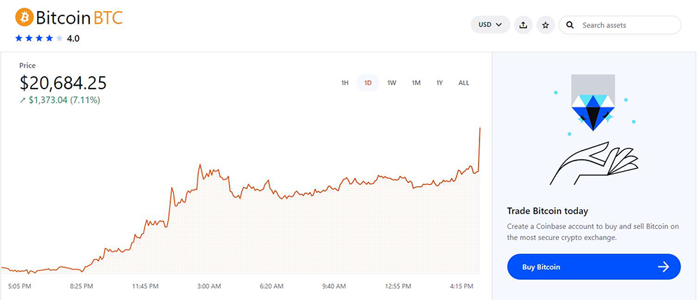 News - Bitcoin recovers to 20,000 USD