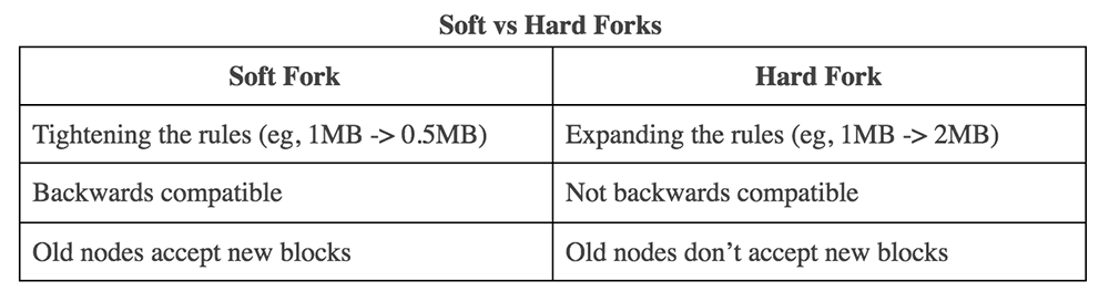 News - Difference between hard fork and soft fork